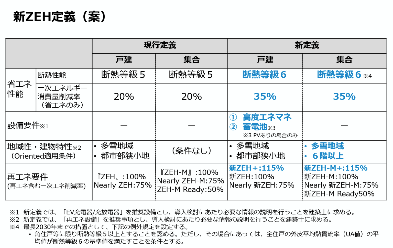 2027年からの新ZEH基準とは？ 高性能住宅の新たなスタンダード | 山形市で高性能な注文住宅を手がける工務店